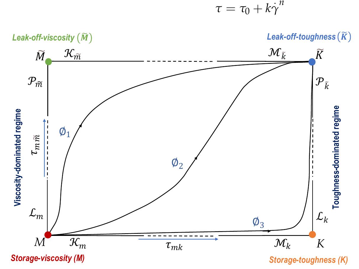 Parametric space diagram for fracture-propagation regimes