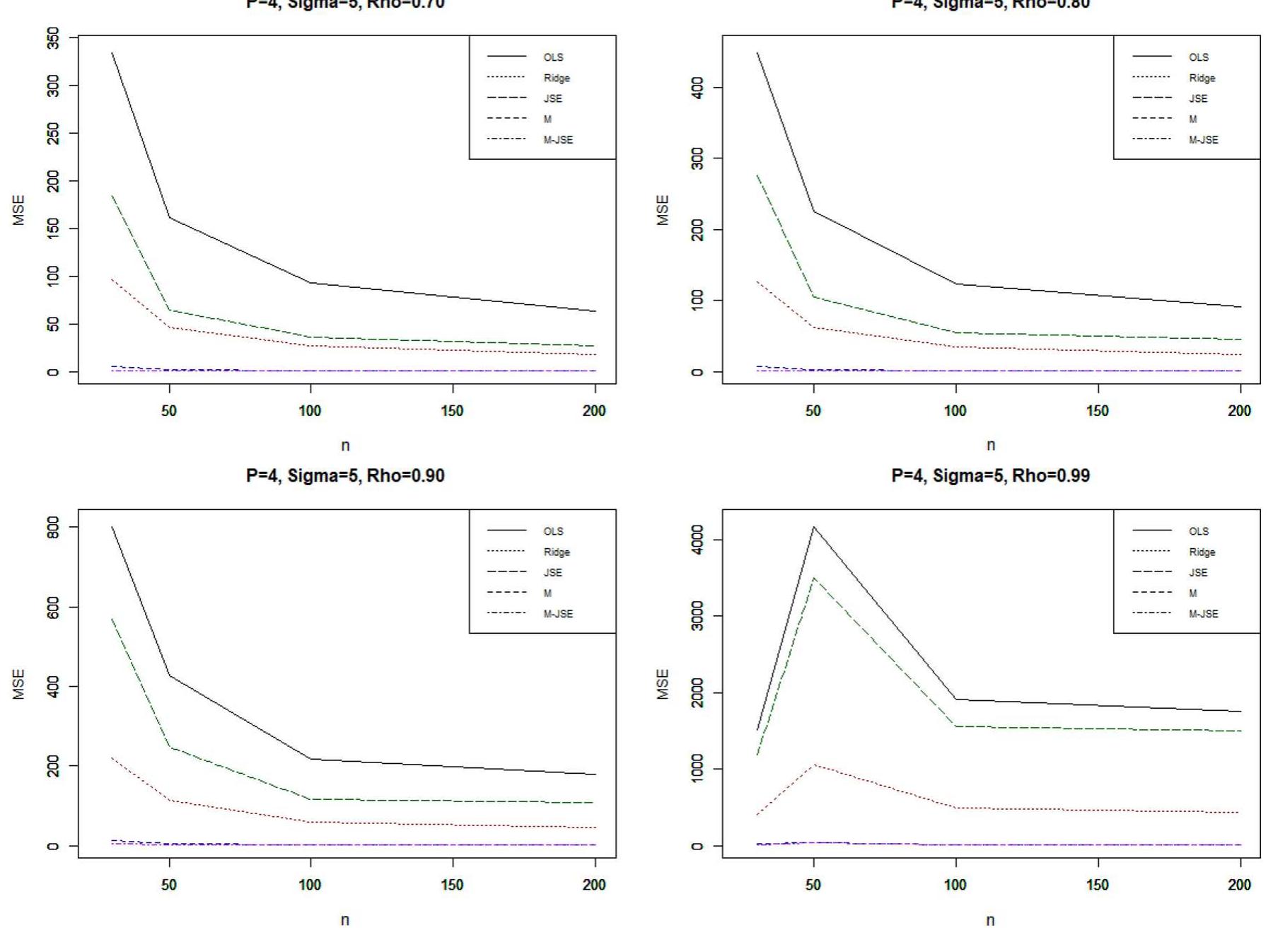 Mse Vs Sample Size For P4 O5 10 Outliers And Different 5281