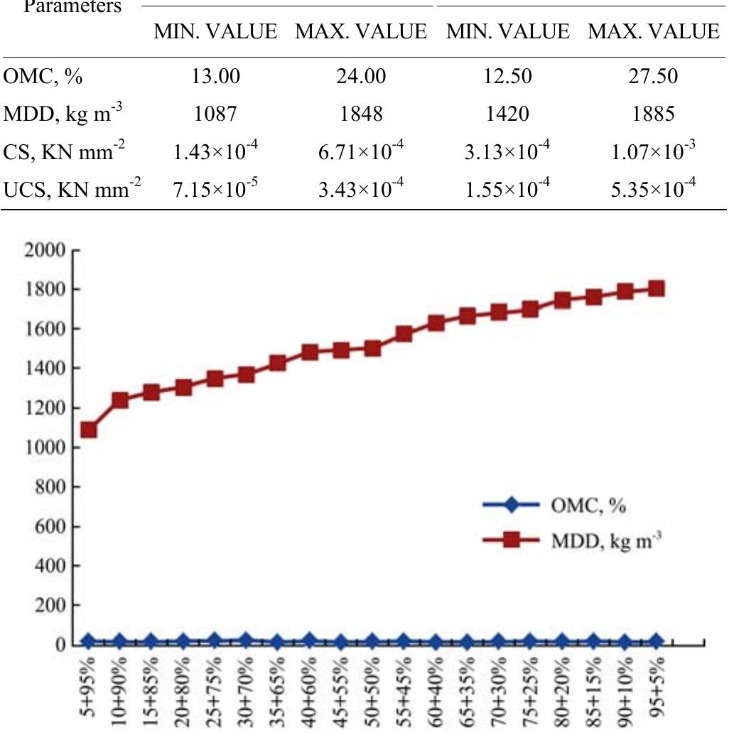Figure 1 - from Assessment of Termite mound Additive on Soil