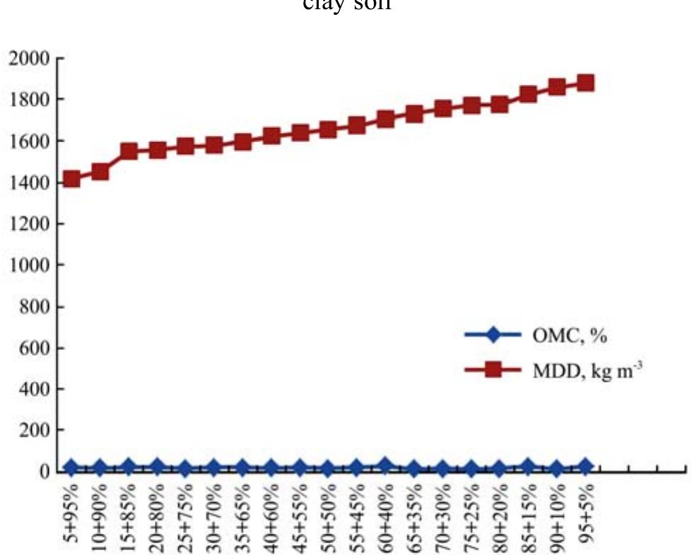 The graph shows the mixed ratios of termite mound and