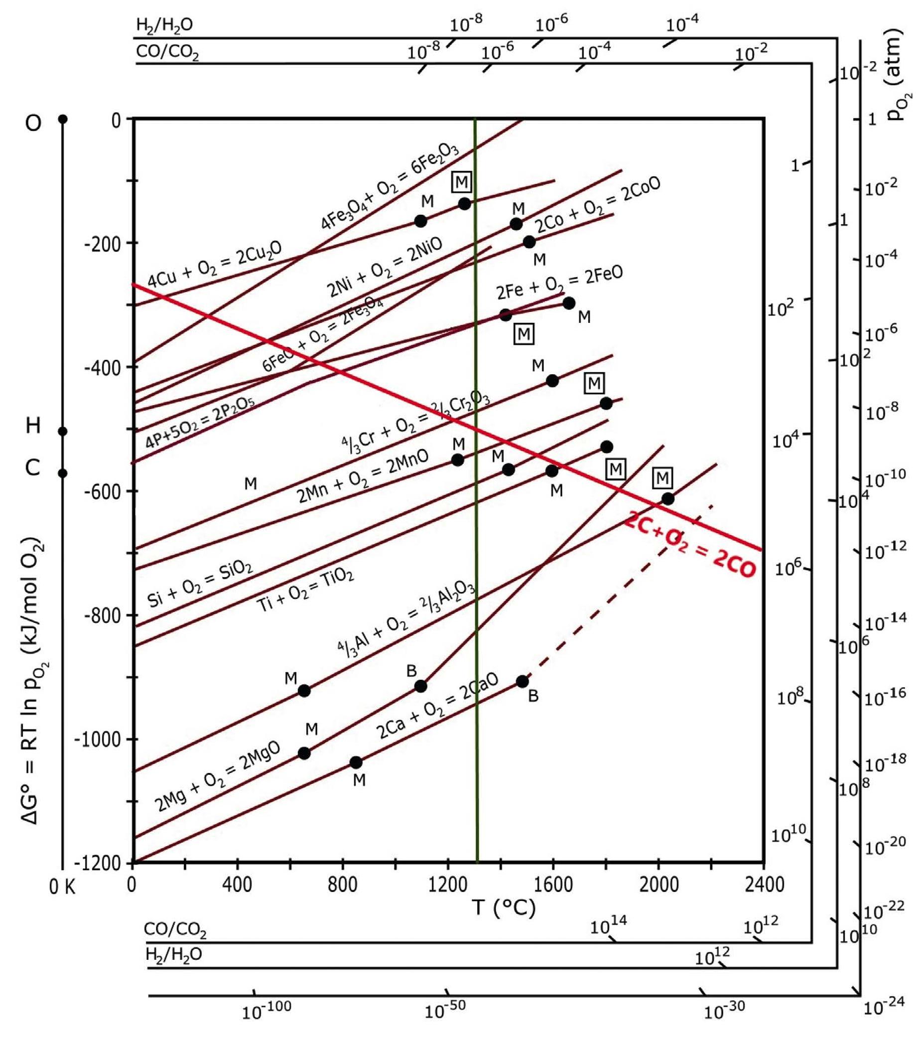 Ellingham diagram highlighting the reduction parameters of