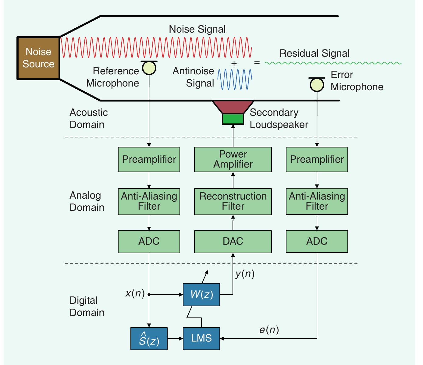 A block diagram of the feedforward anc system.