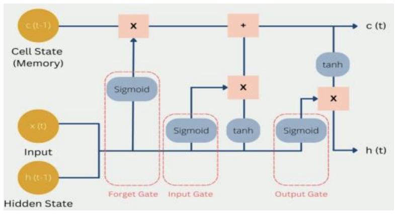 A rnn called lstm [1] is used as it can identify a segment