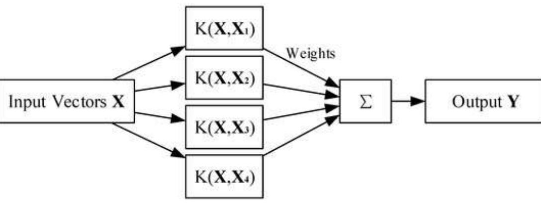 Network structure of support vector machine according