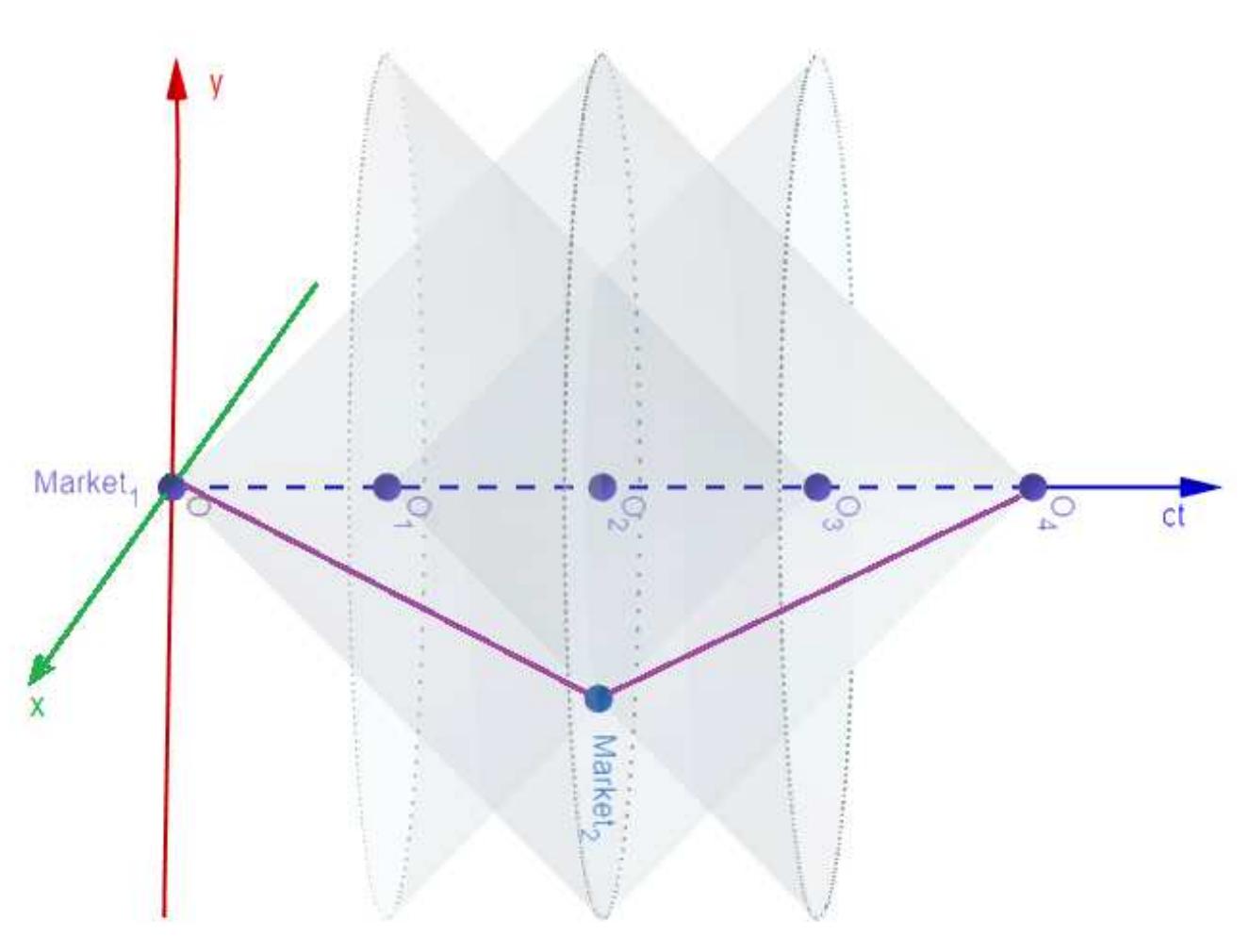 Two market participants case in a spacetime diagram, adapted