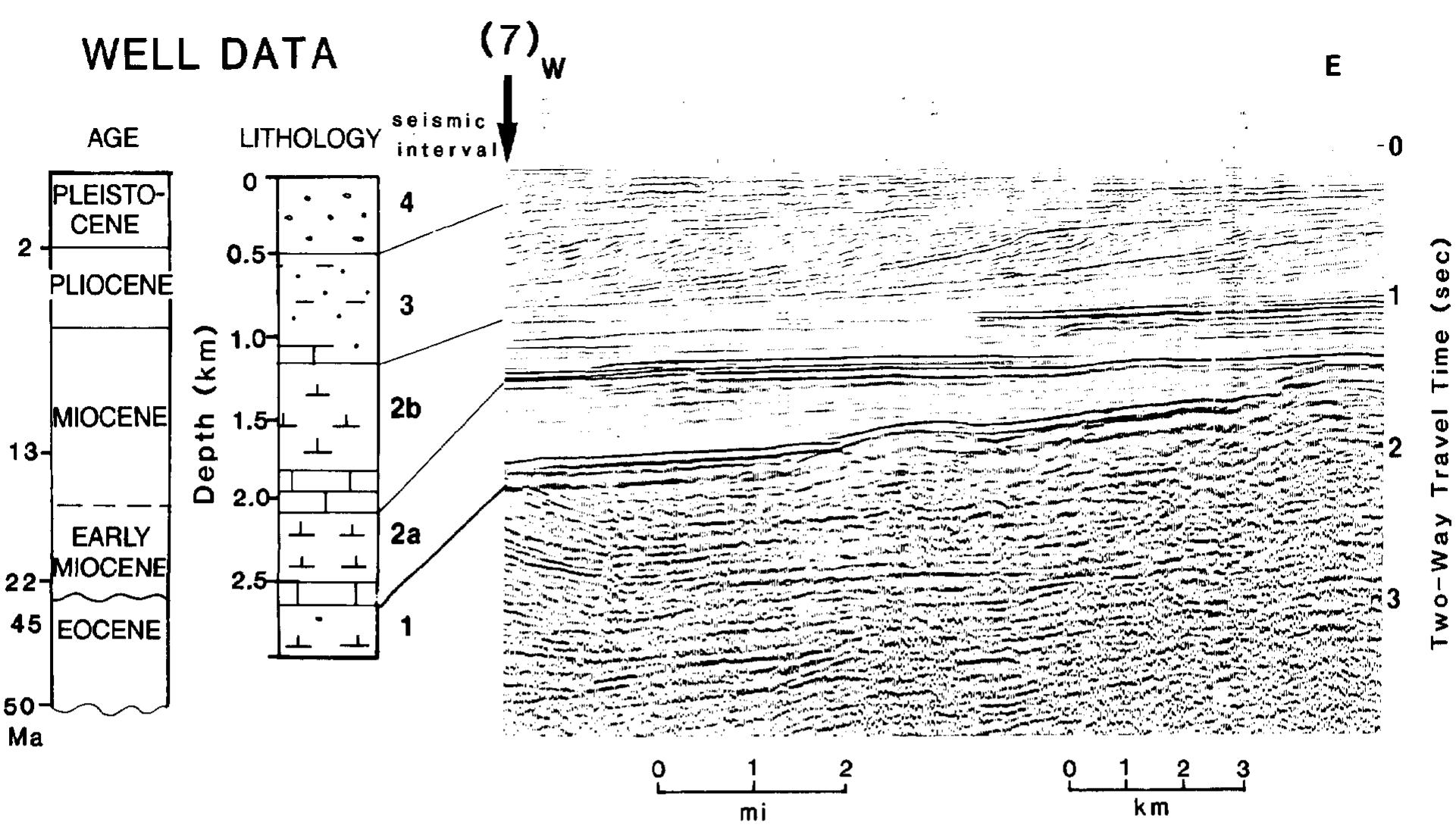 —correlation of well stratigraphy with seismic data.