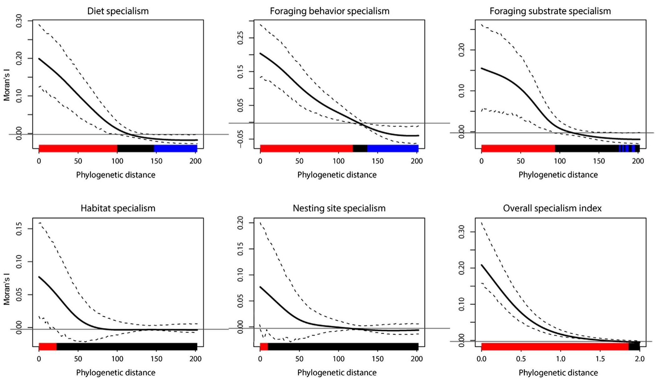 Phylogenetic correlogram for the five specialism indices