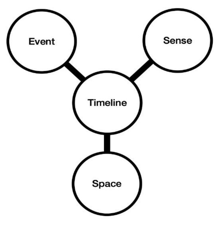 A delta flowchart decoding figure 3 information