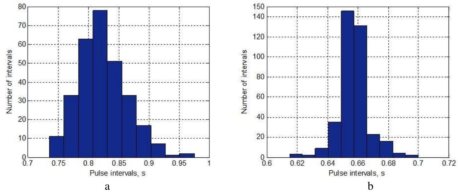 Histograms on heart beat intervals before (a) and after (b)