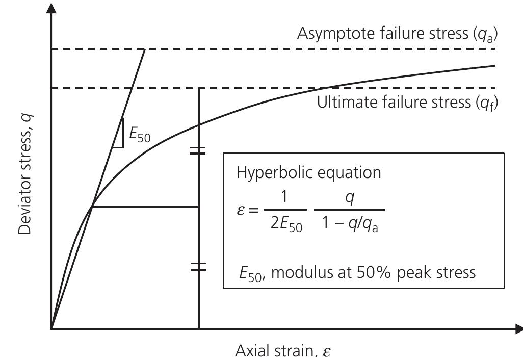 Hyperbolic stress-strain curve (after guler et a/. (2007))