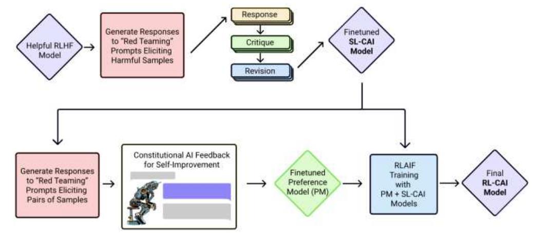 Basic steps of constitutional ai (cai) process (adapted from