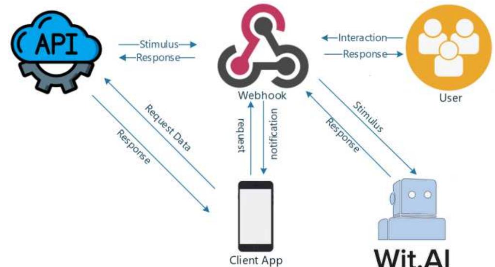 Serverless architecture chatbot using wit.ai (adapted from