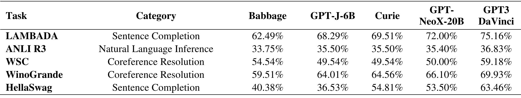 Performance comparison of gpt3, gpt-j and gpt-neox [28]