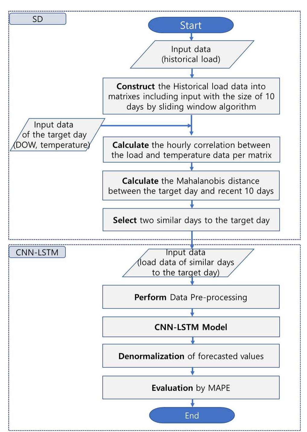 Flowchart Of Proposed Sd Cnn Lstm Model