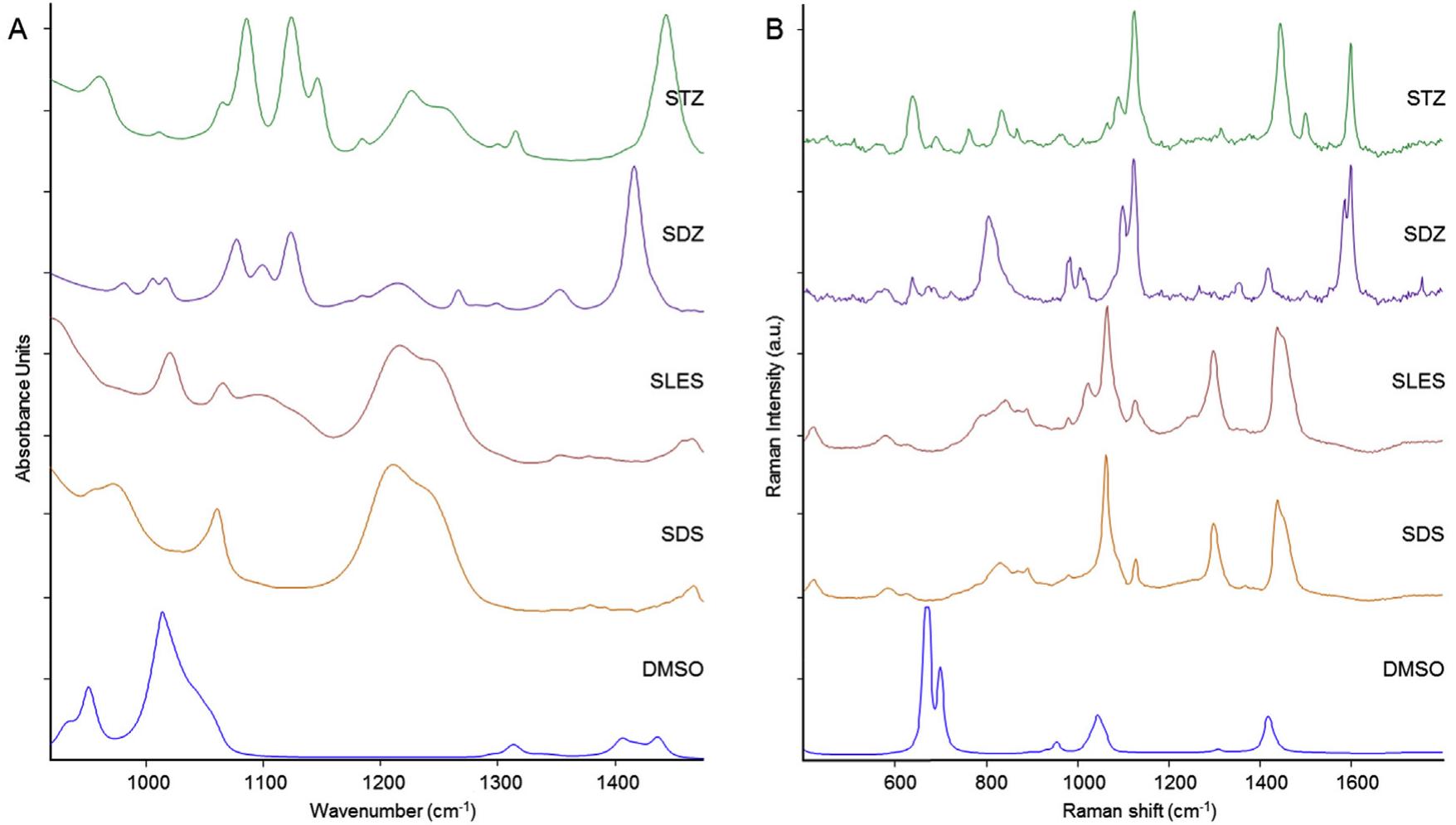 Reference spectra of sulfathiazole sodium (stz),