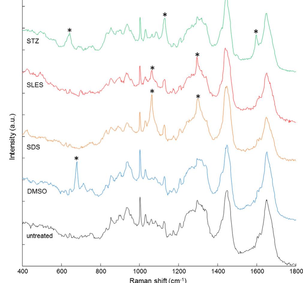Examples of raman spectra of porcine skin treated with