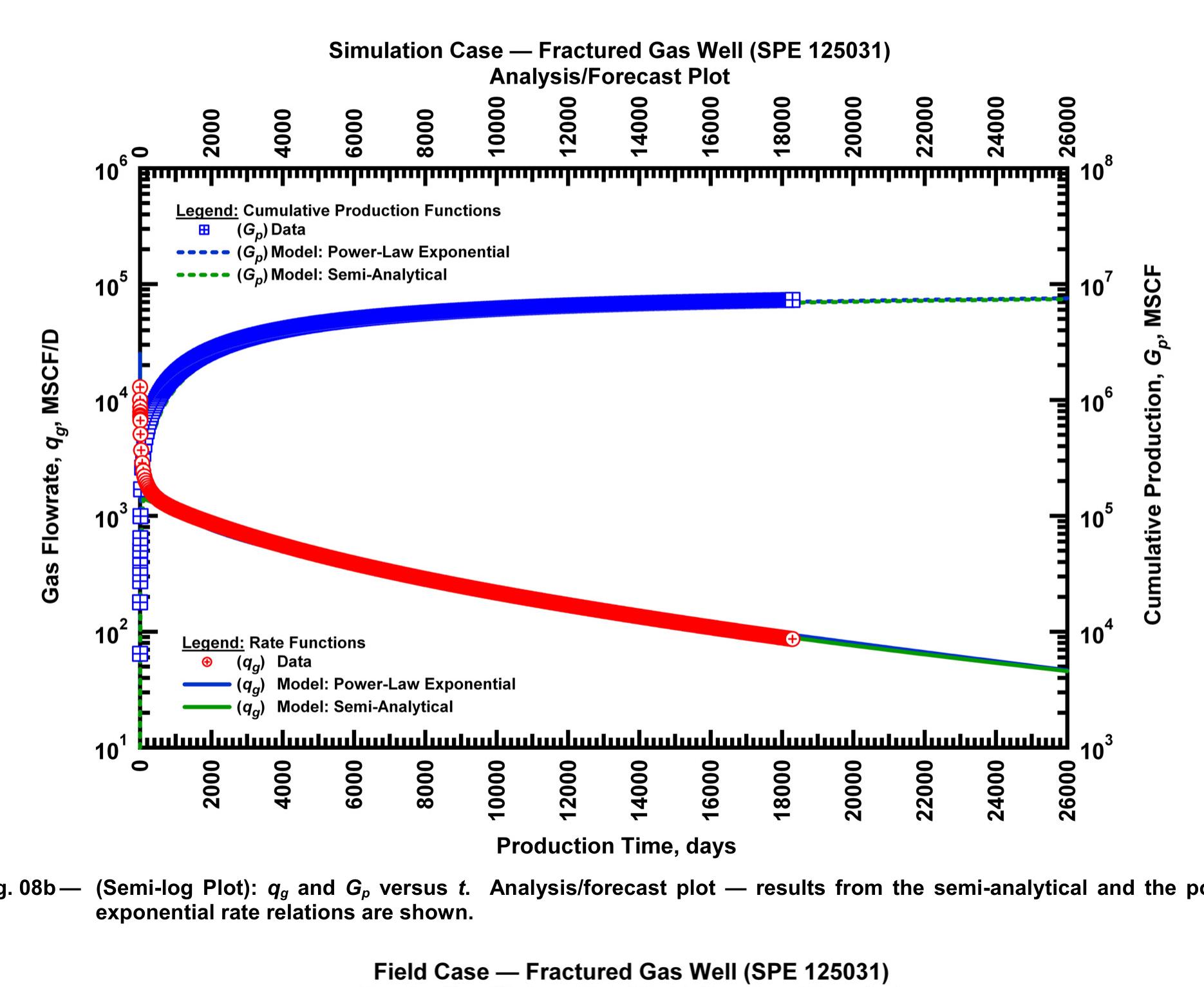 Figure 15 Decline Curve Analysis For Hp Ht Gas Wells