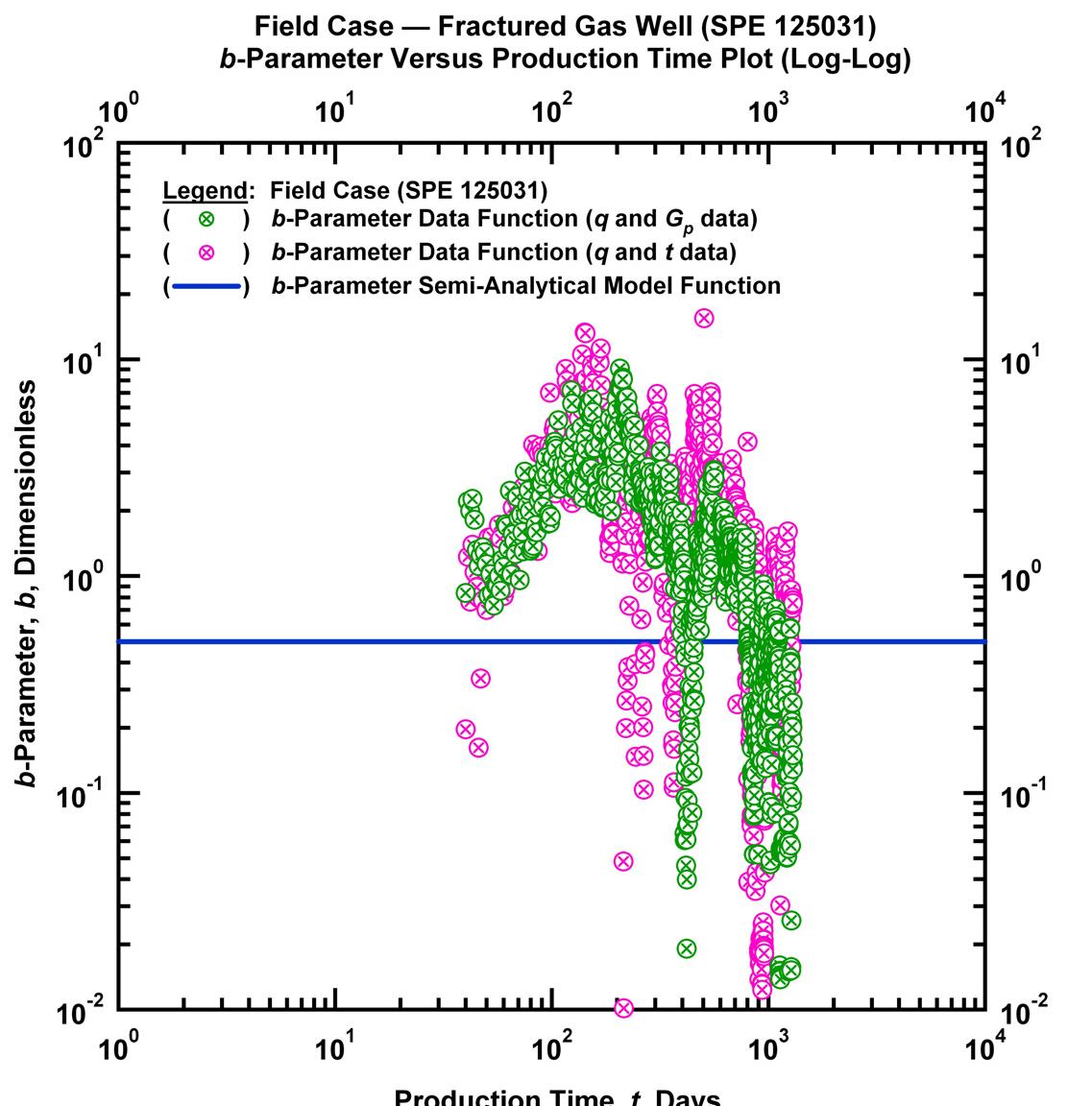 Ig. 13c — (log-log plot): b versus ft. model validation plot
