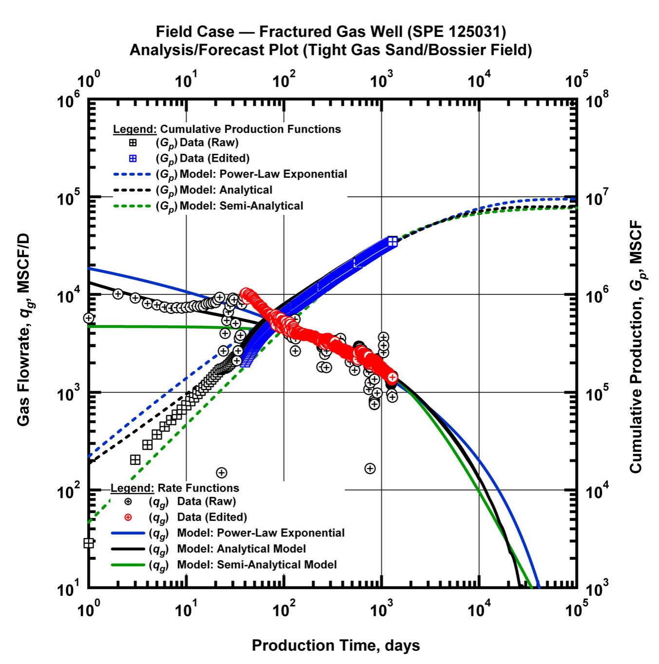 A— (log-log plot): q, and g, versus t. analysis/forecast