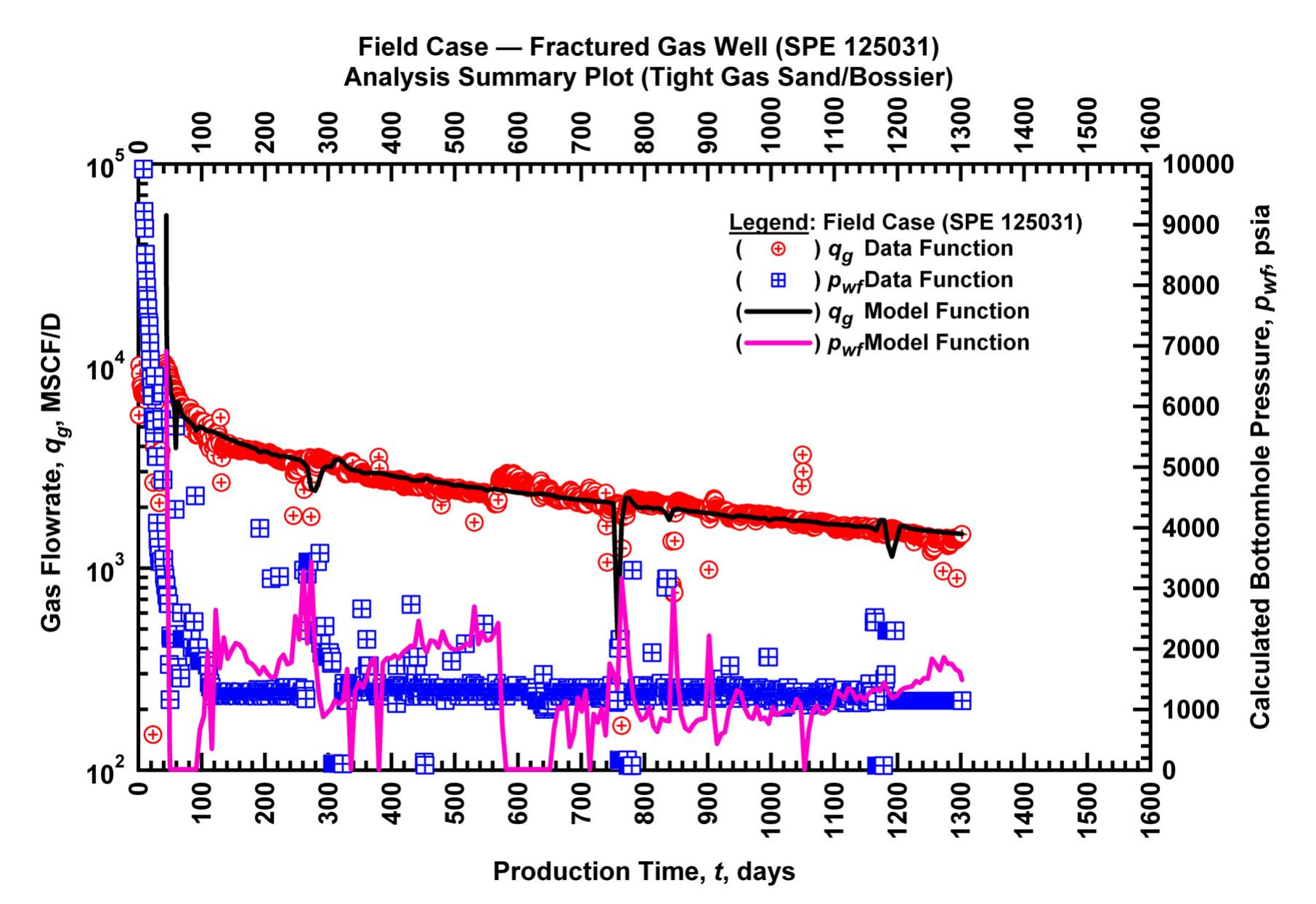 G.16 — (semi-log/cartesian plot): q, and p,; versus ft.