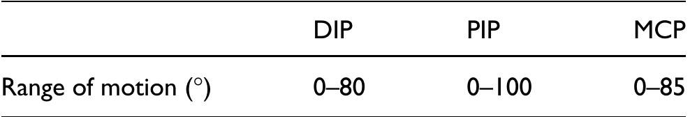 Dip: distal interphalangeal; pip: proximal interphalangeal;