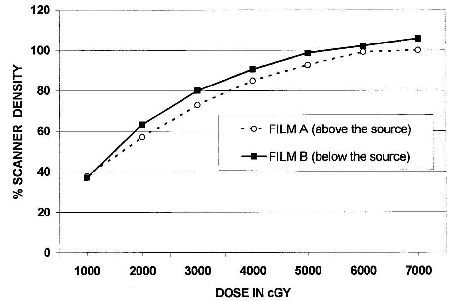 Calibration curve from setup 1.