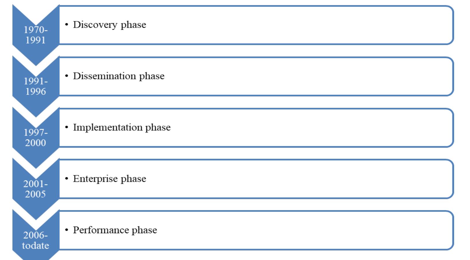Phases of lean manufacturing, source: modified from stone