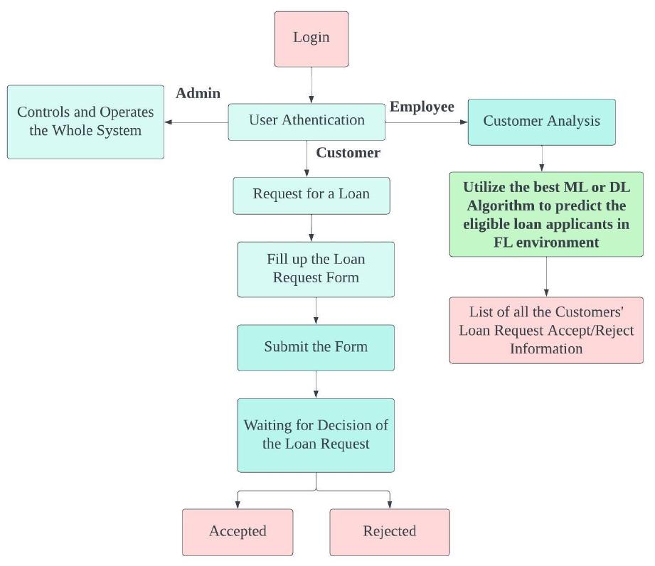Workflow diagram of the proposed system.
