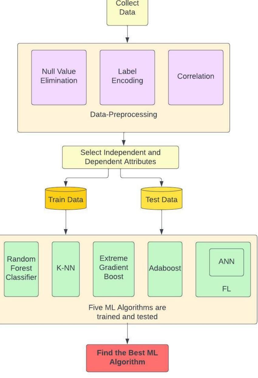Workflow diagram to find the best ml algorithm.