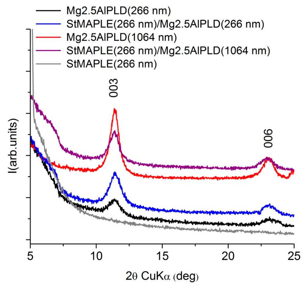Xrd patterns of the as-deposited films. xrd patterns (figure
