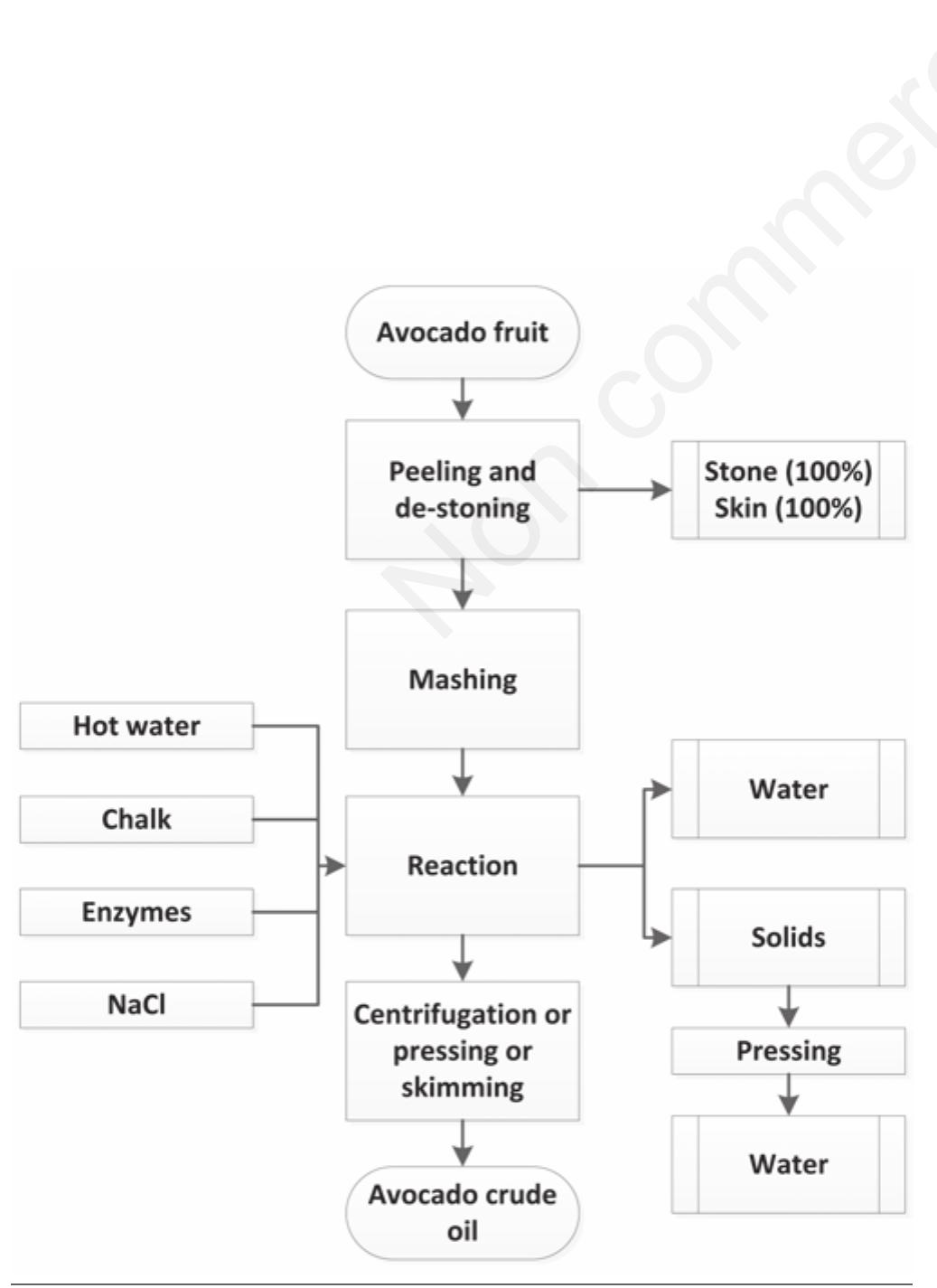 Flow-chart of the traditional mechanical extraction method