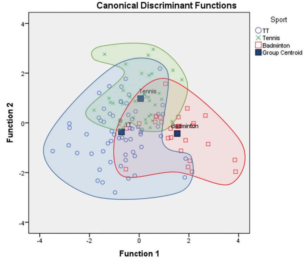 Note 1: the scatter plot has the canonical discriminant