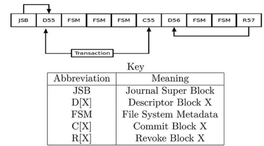 Ext3 journal blocks. adapted from carrier (2005). the three