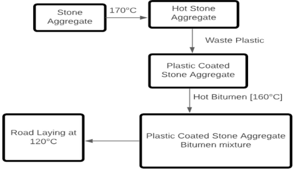 Flow chart for construction of plastic-aggregated coated