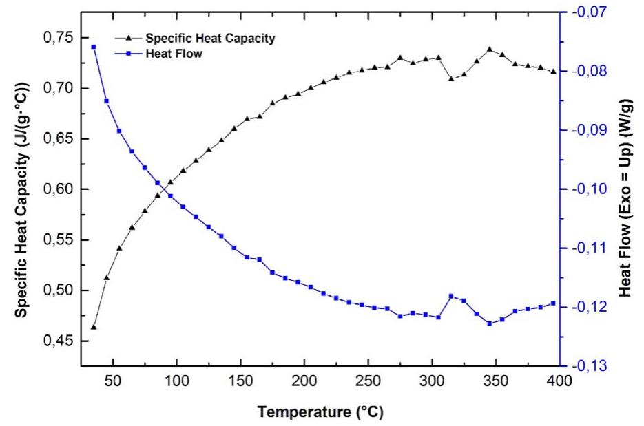 Modulated differential scanning calorimetry (mdsc) analysis
