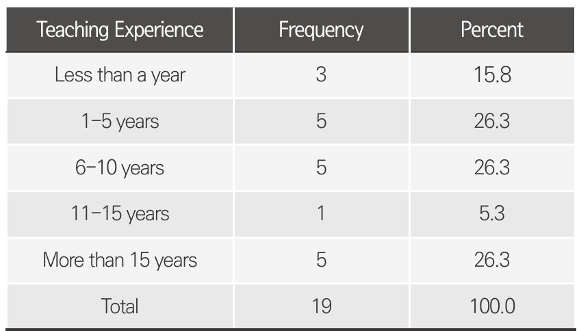 Table 6 - Relationship between Class Size and Students' Table 6 - Relationship between Class Size and Students'