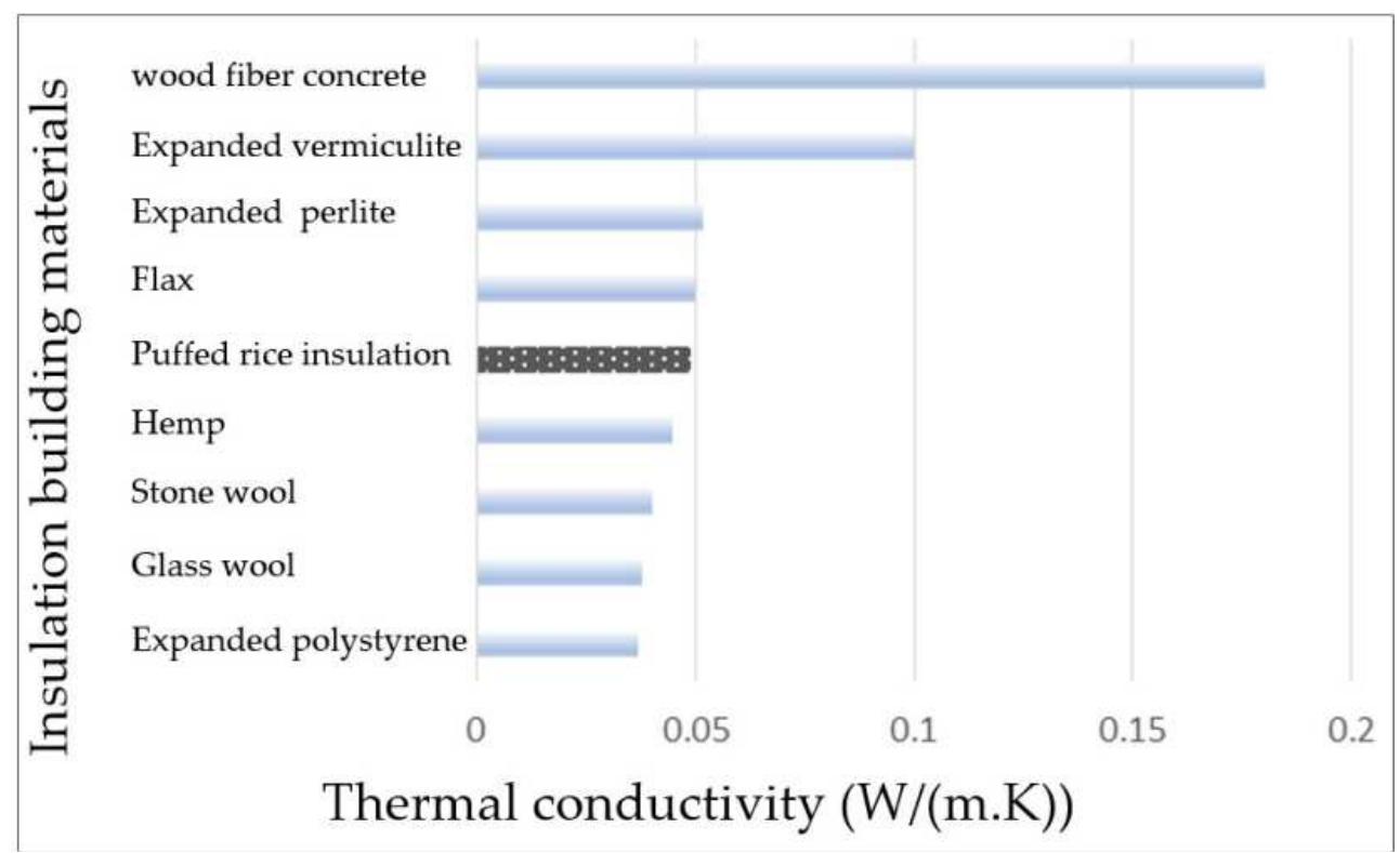 Thermal conductivity comparison between building insulation