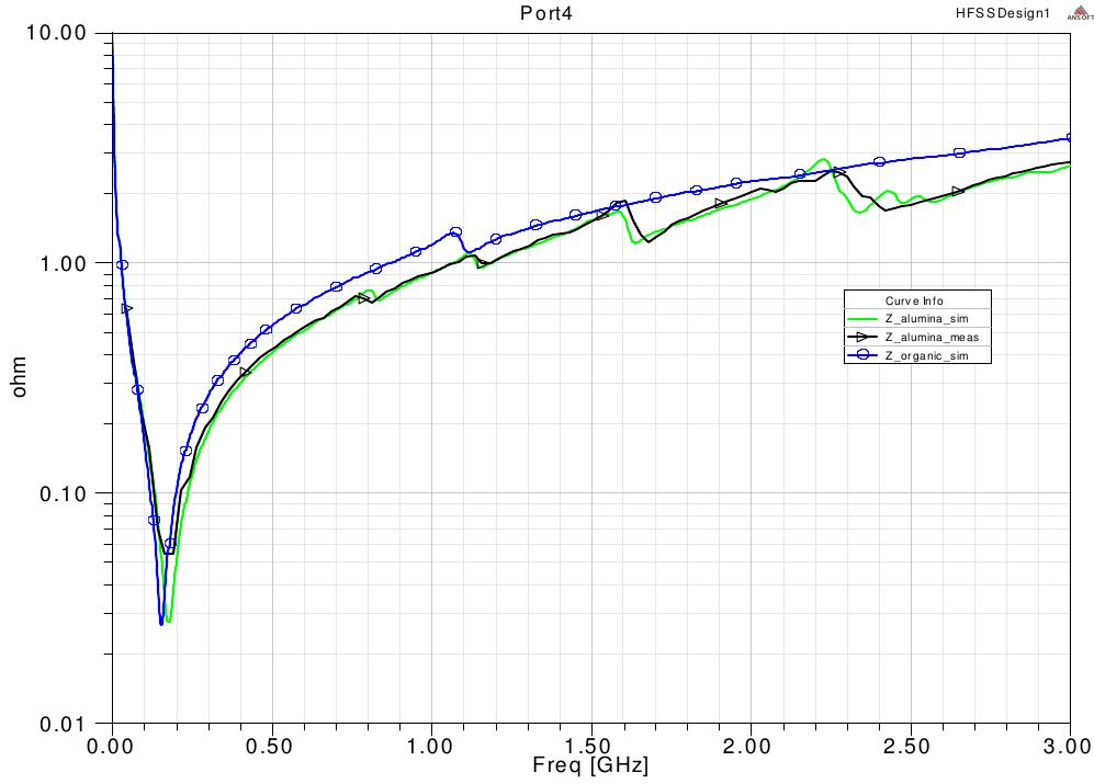 Open circuit impedance simulation and measurement for port 4