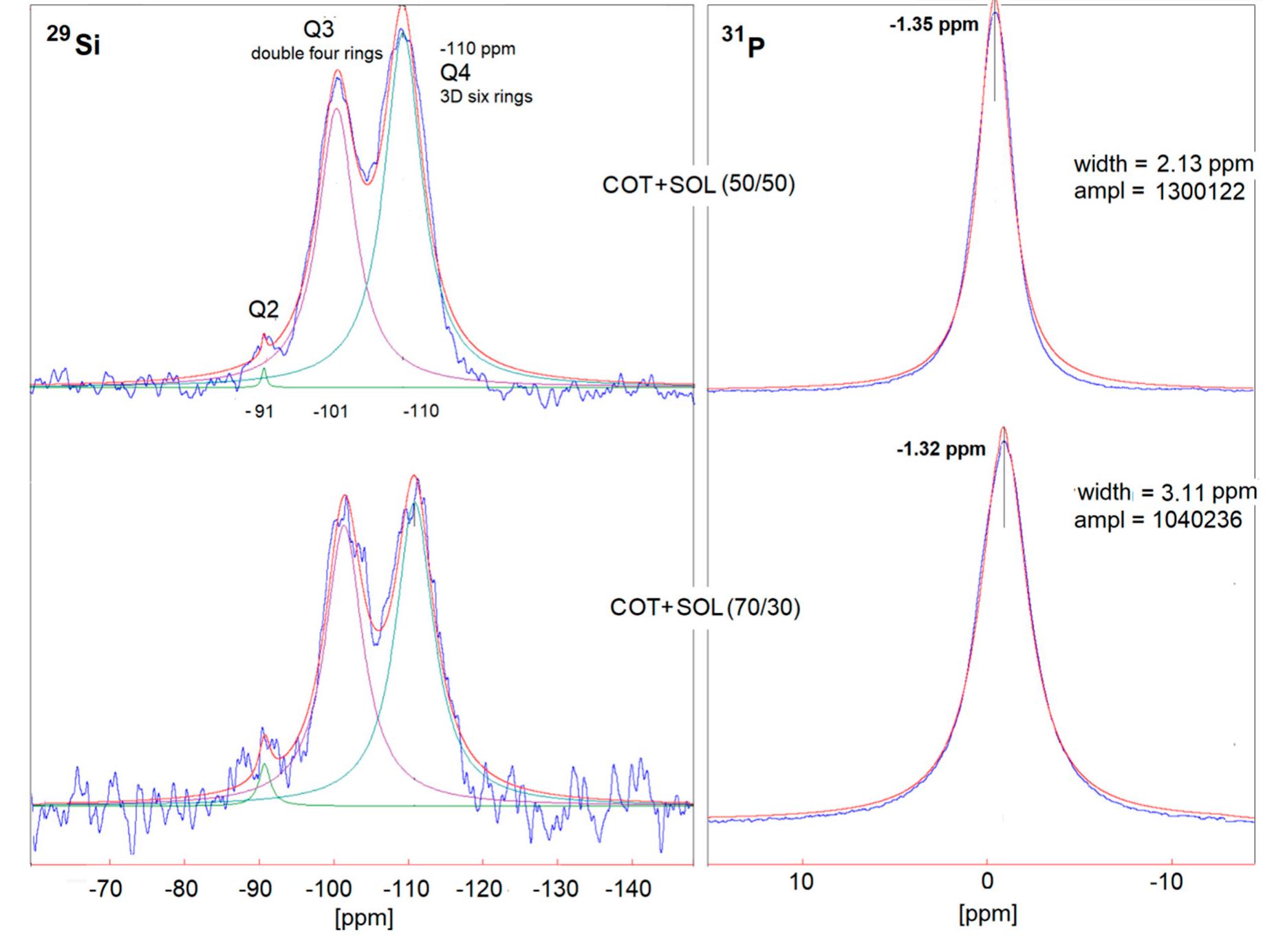 Solid-state si (left) and *!p (right) nmr spectra of cot