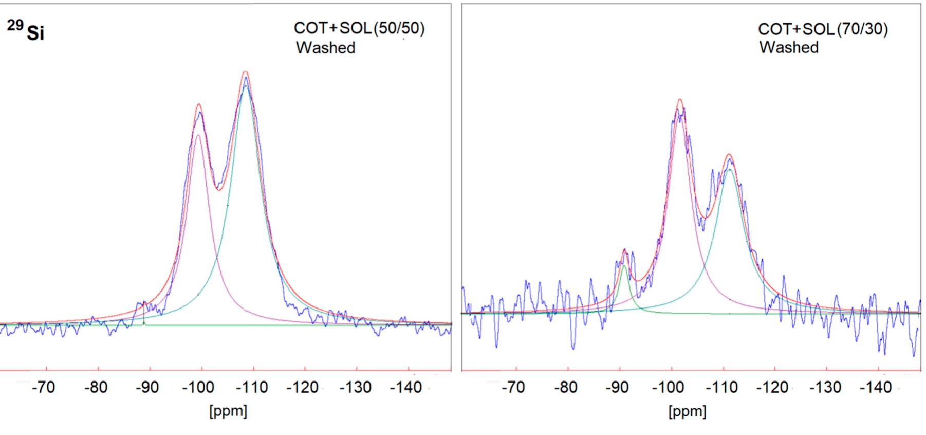 Solid state si nmr spectra of cot + sol (50/50) (left) and