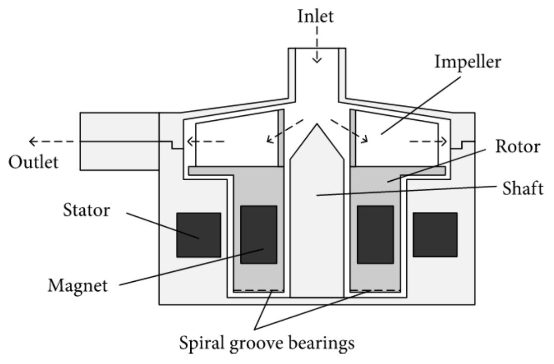 (PDF) Design of centrifugal blood pump