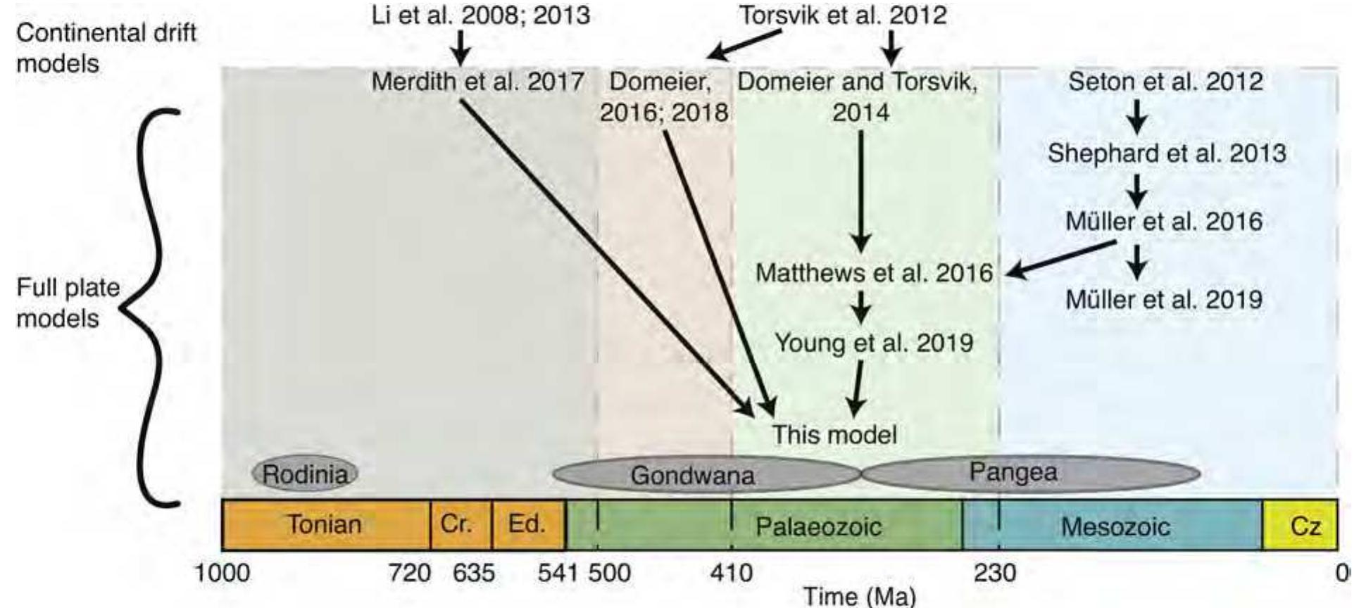 ‘family-tree’ of full-plate models and some of the key