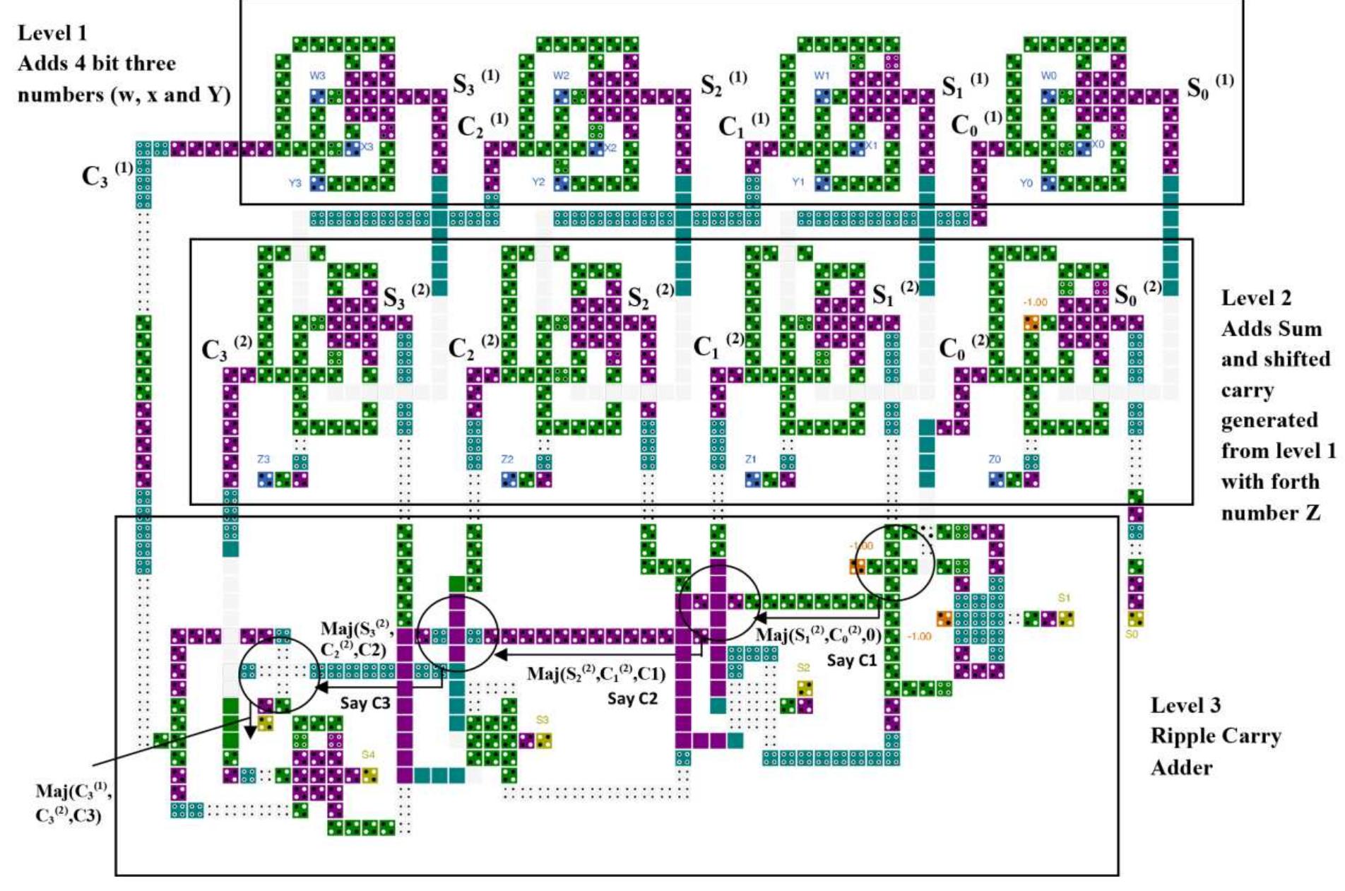 15. qcadesigner layout of the four-input 4-bit carry save