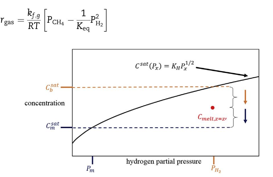 a schematic hydrogen solubility diagram. the black curve