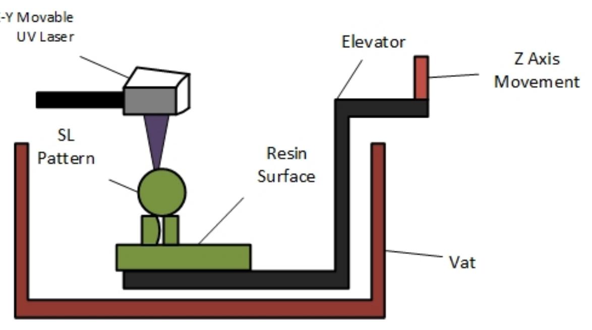 Schematics of sla 3dp method, recreated with permission from