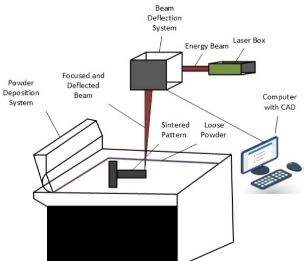 Schematics of sls 3dp method, recreated with permission from
