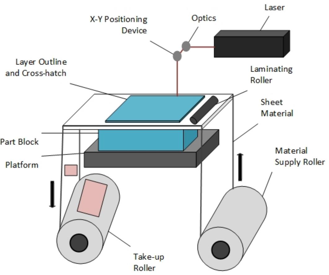 Schematics of lom 3dp method, recreated with permission from