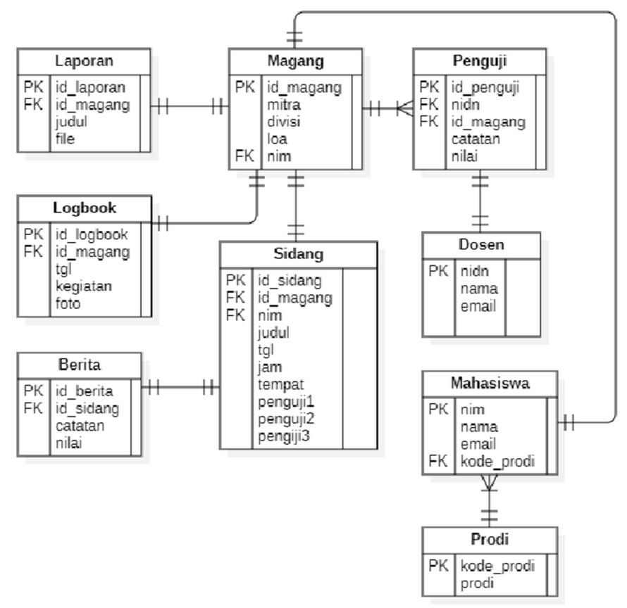 Erd of the student internship information system
