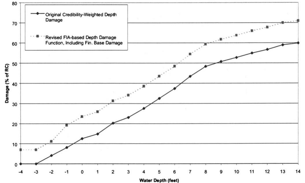 Fia-based structure depth-damage curve, two or more stories,