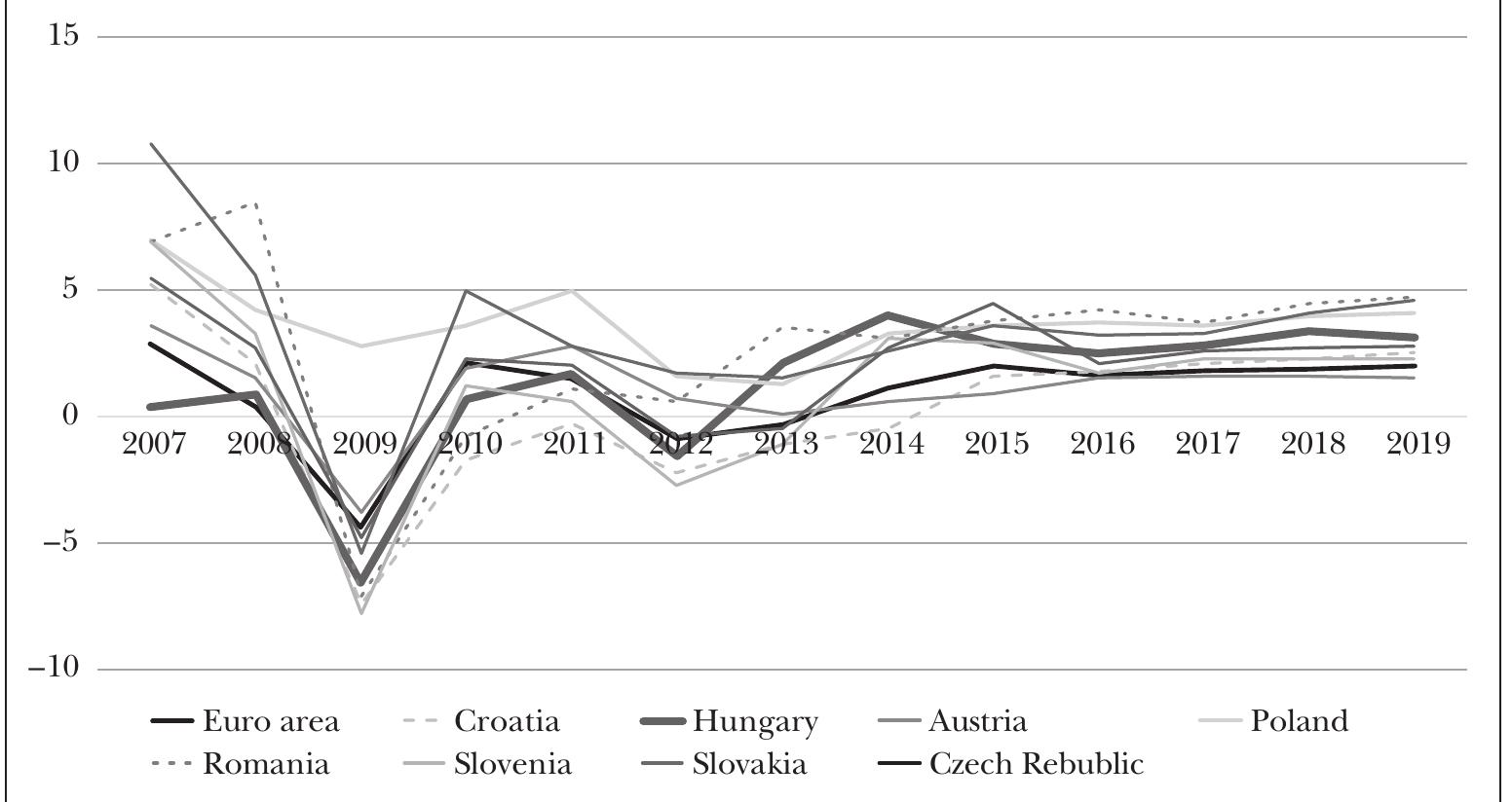 Economic growth in the countries of central eastern europe
